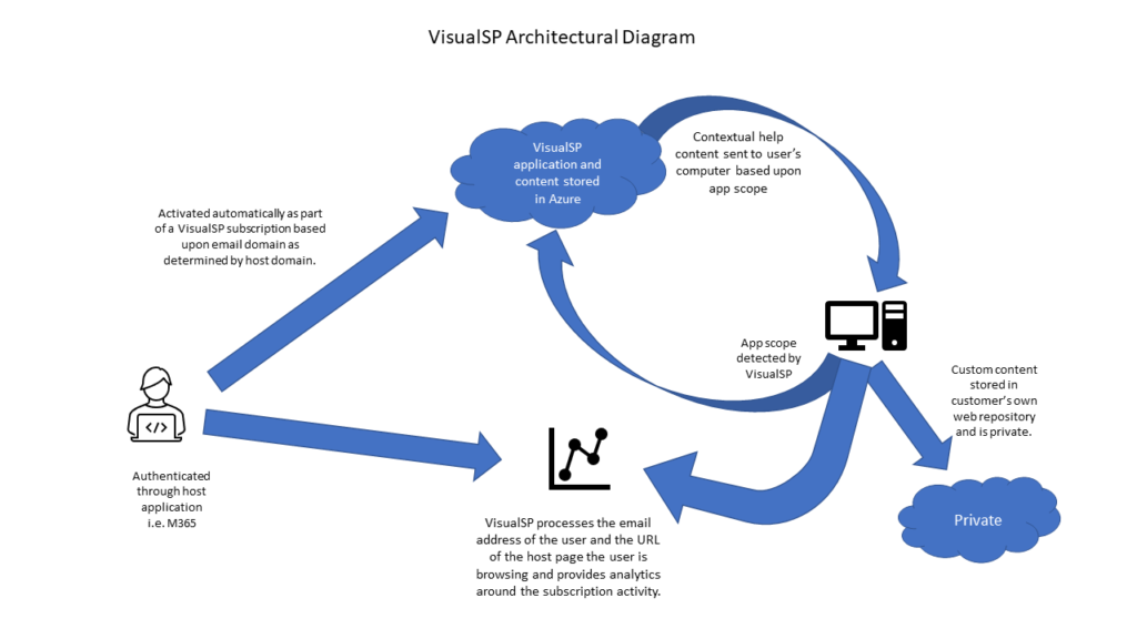 VisualSP Architectural Diagram - VisualSP Support